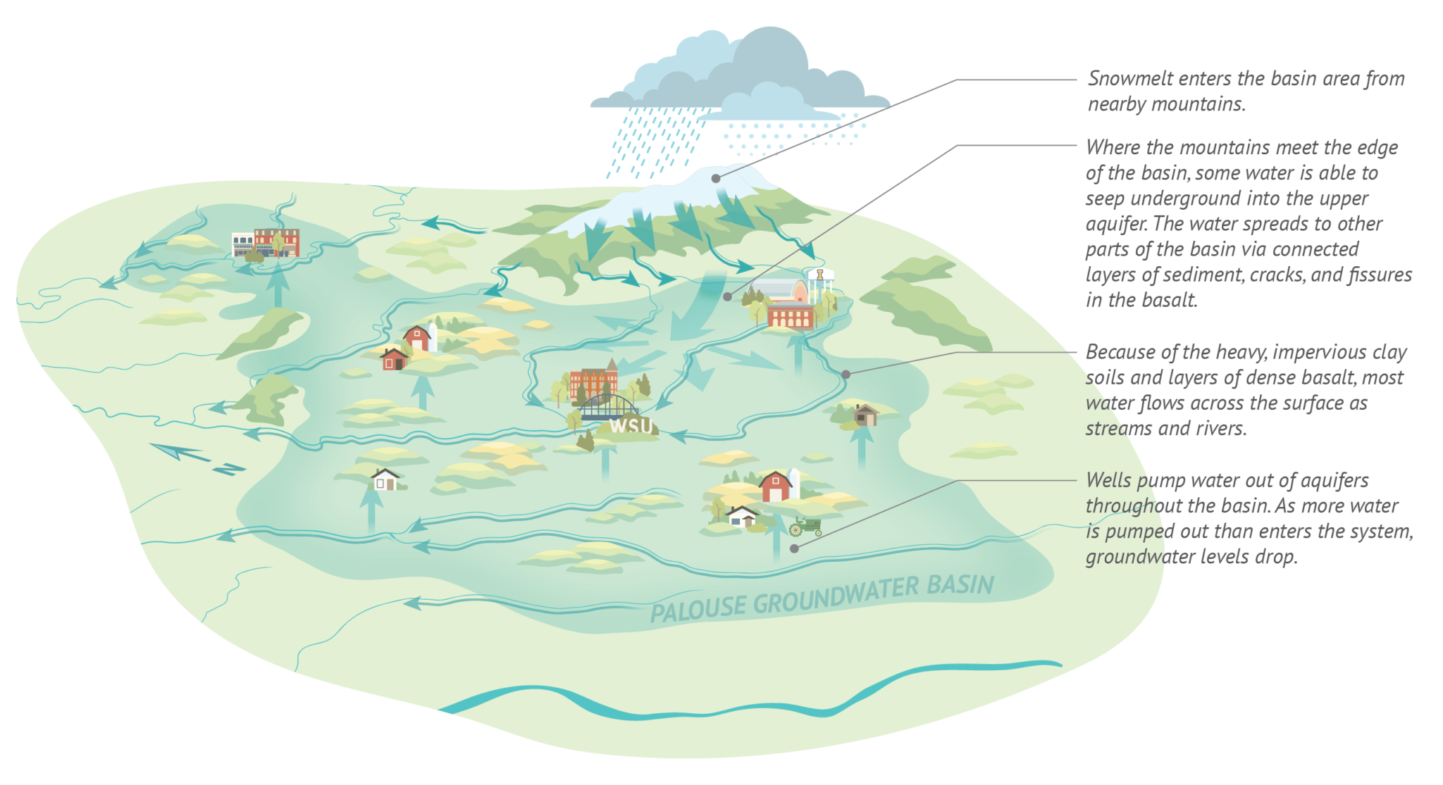Aquifer System - Palouse Basin Aquifer Committee